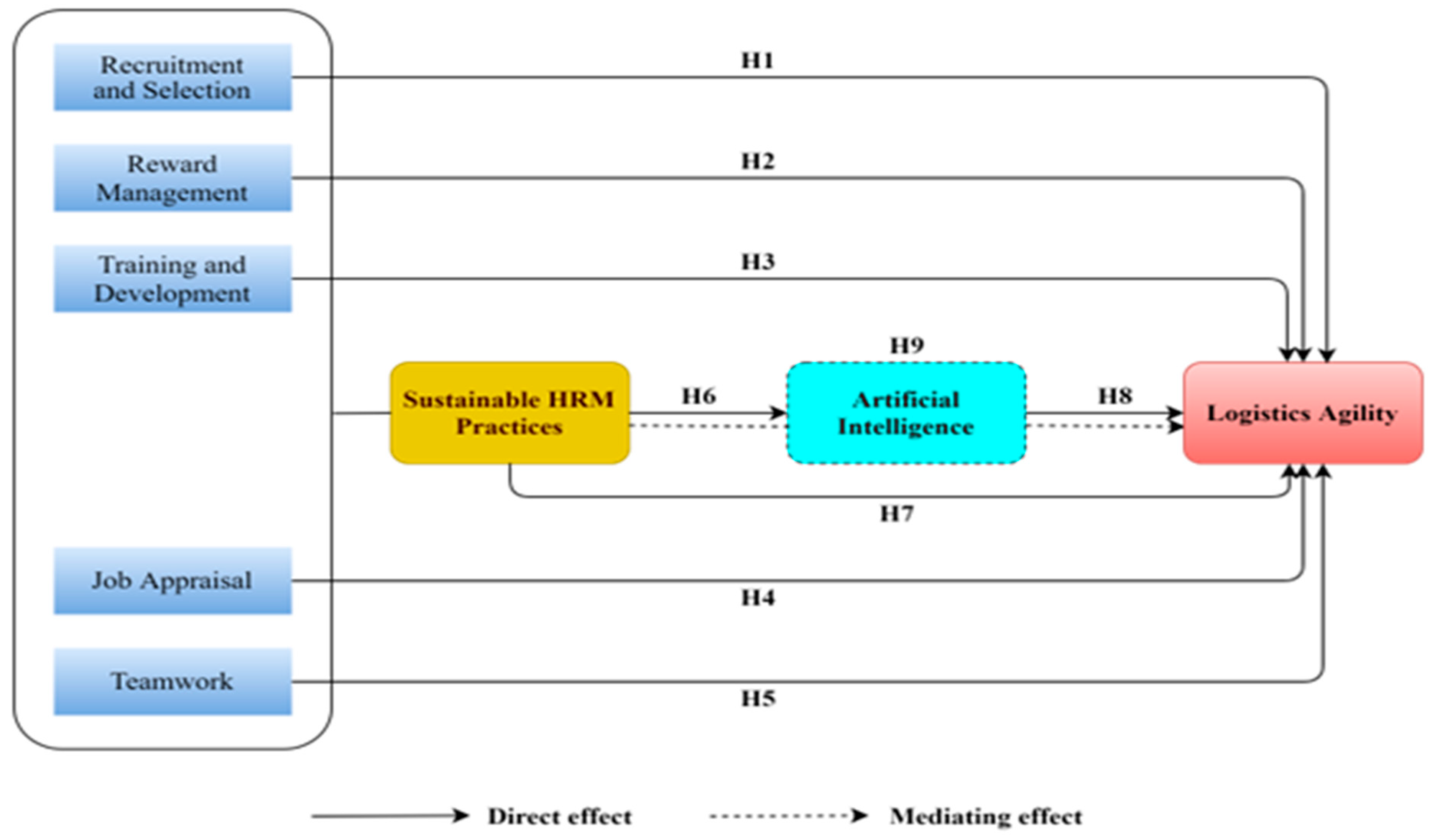 The Influence of Sustainable Human Resource Management Practices on Logistics Agility: The ...