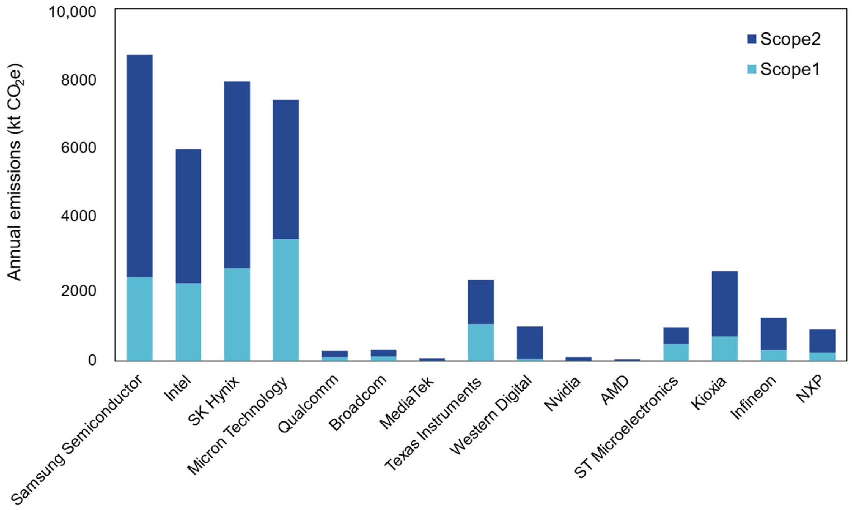 Sustainable Transition of the Global Semiconductor Industry: Challenges ...