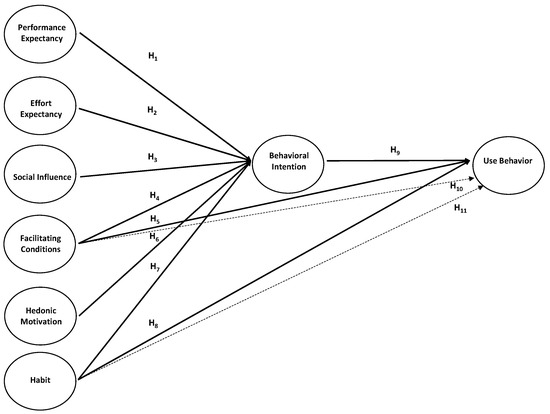 Impact of Variables in the UTAUT 2 Model on the Intention to Use a ...
