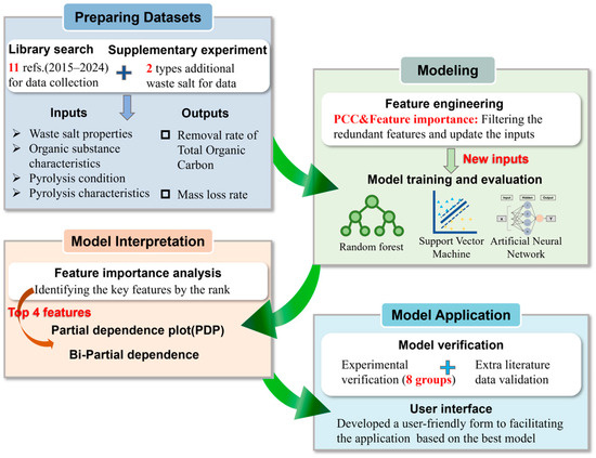 Machine Learning Optimization of Waste Salt Pyrolysis: Predicting Organic Pollutant Removal and ...