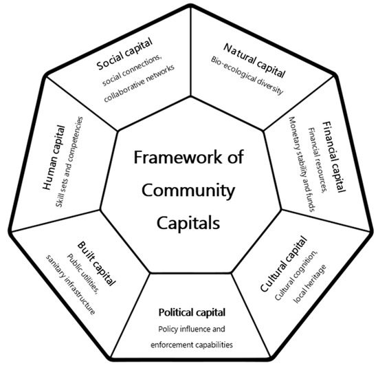 Community Capitals Framework for Sustainable Development: A Qualitative ...