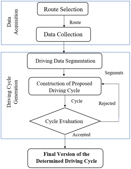 Clustering-Based Urban Driving Cycle Generation: A Data-Driven Approach for Traffic Analysis and ...