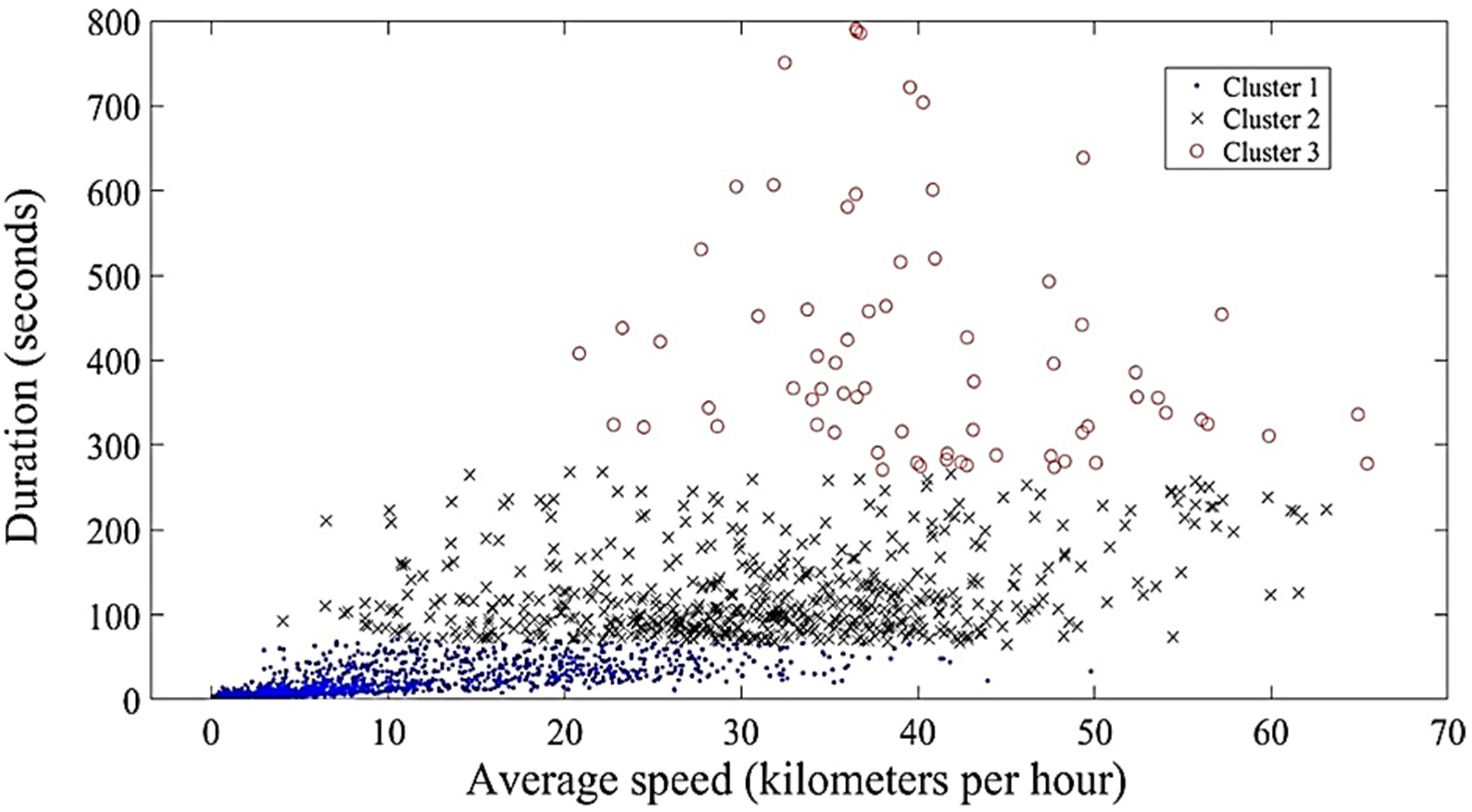 Clustering-Based Urban Driving Cycle Generation: A Data-Driven Approach for Traffic Analysis and ...