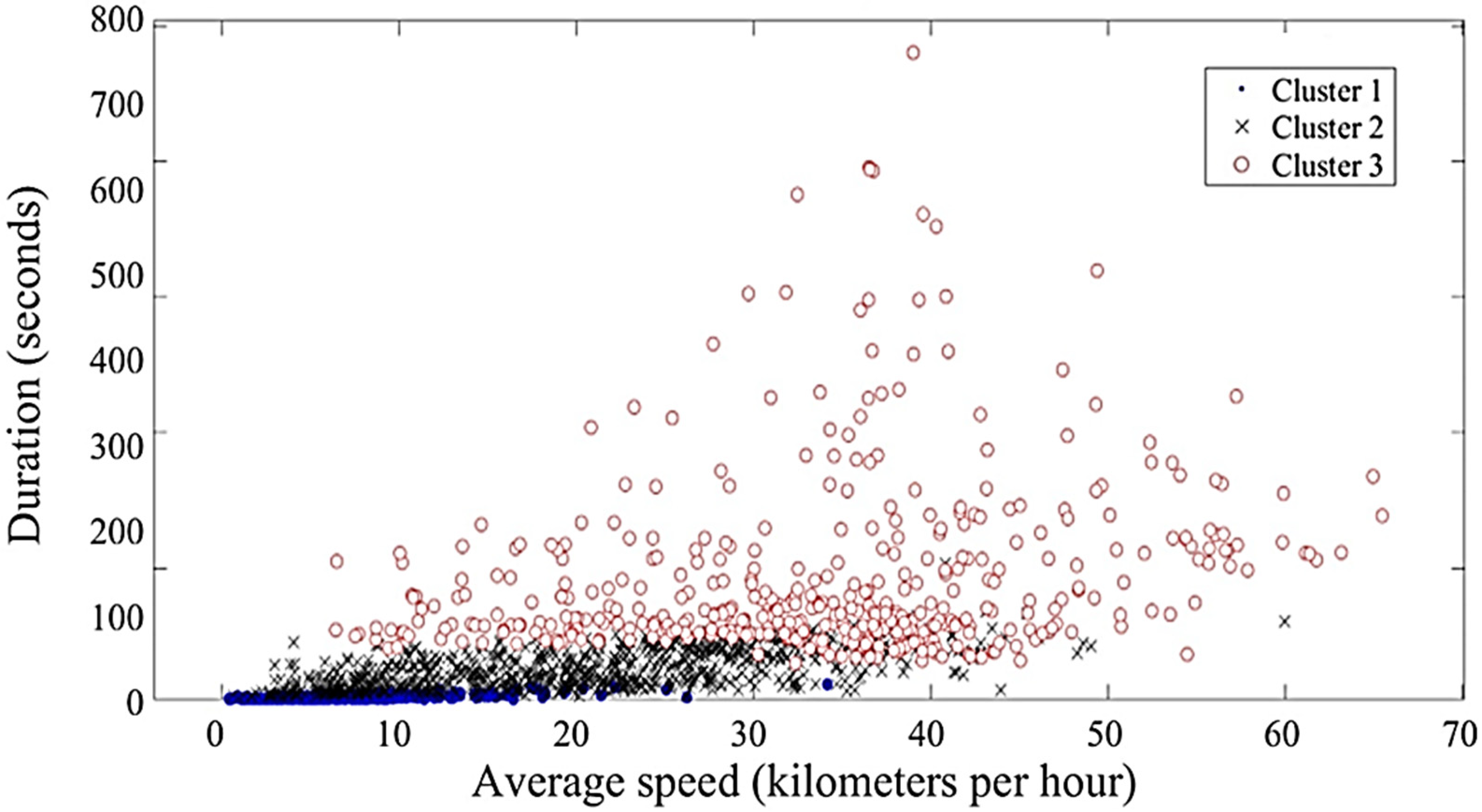 Clustering-Based Urban Driving Cycle Generation: A Data-Driven Approach for Traffic Analysis and ...