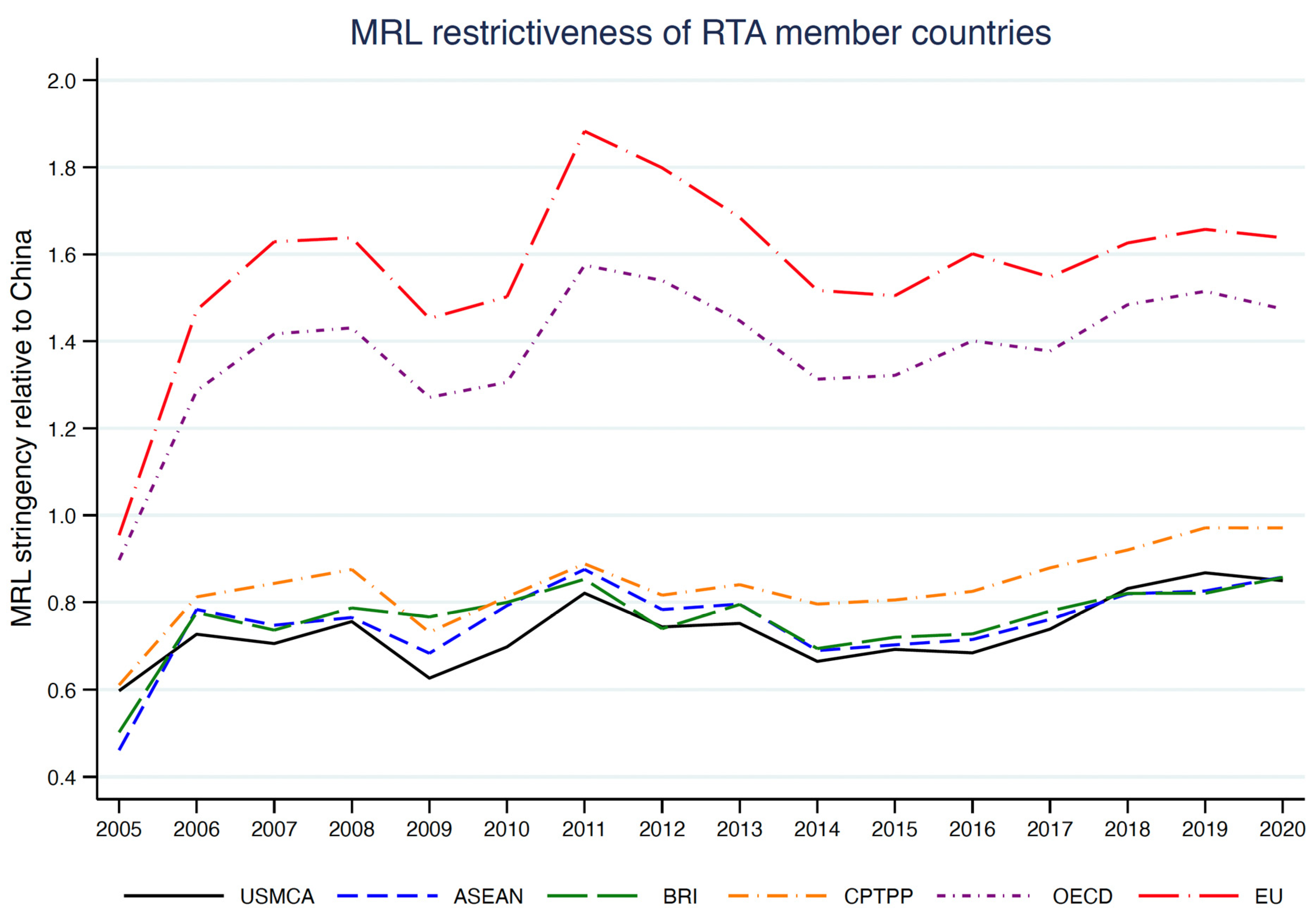 Maximum Residue Limits and Agricultural Trade: Evidence from China