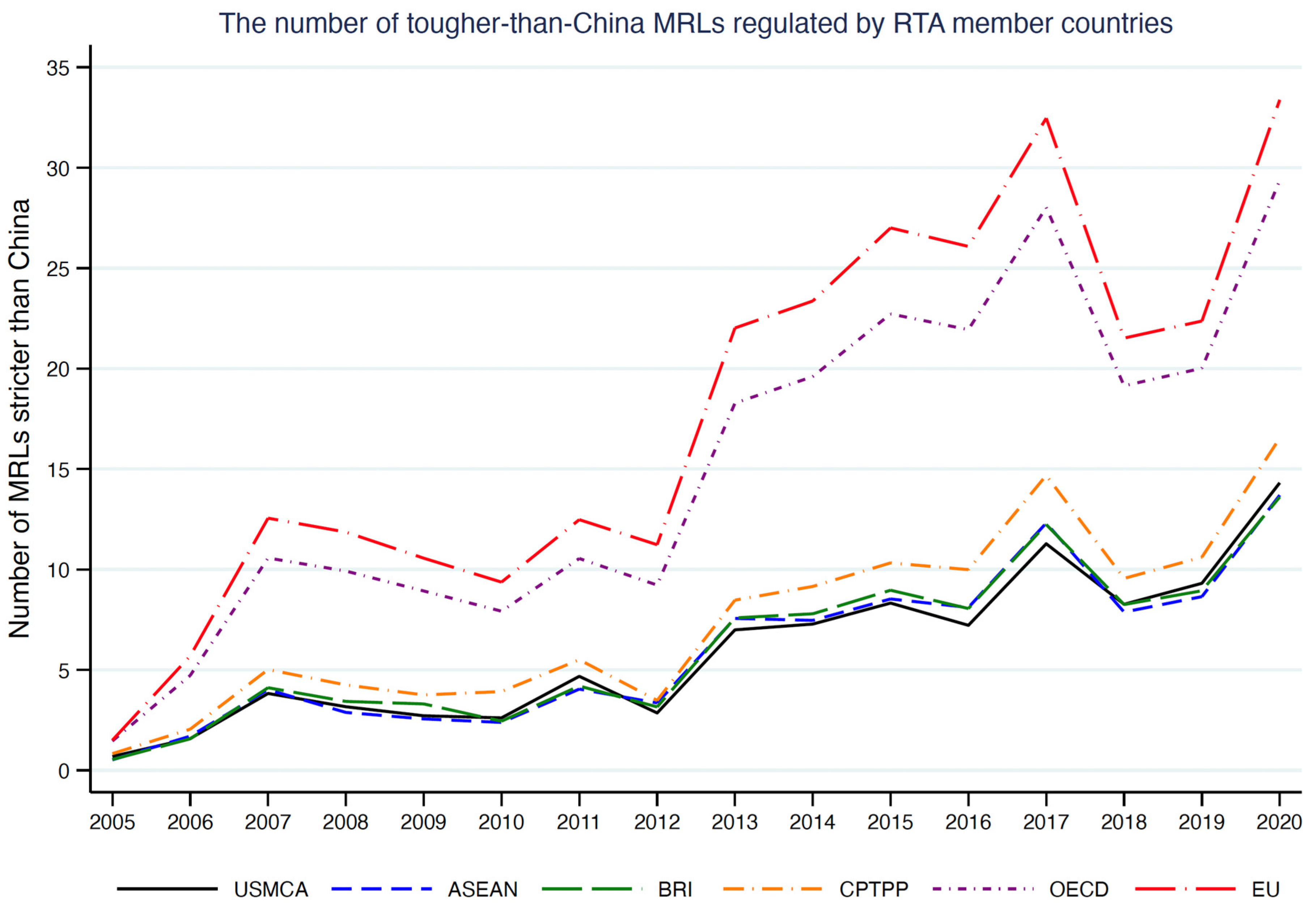 Maximum Residue Limits and Agricultural Trade: Evidence from China