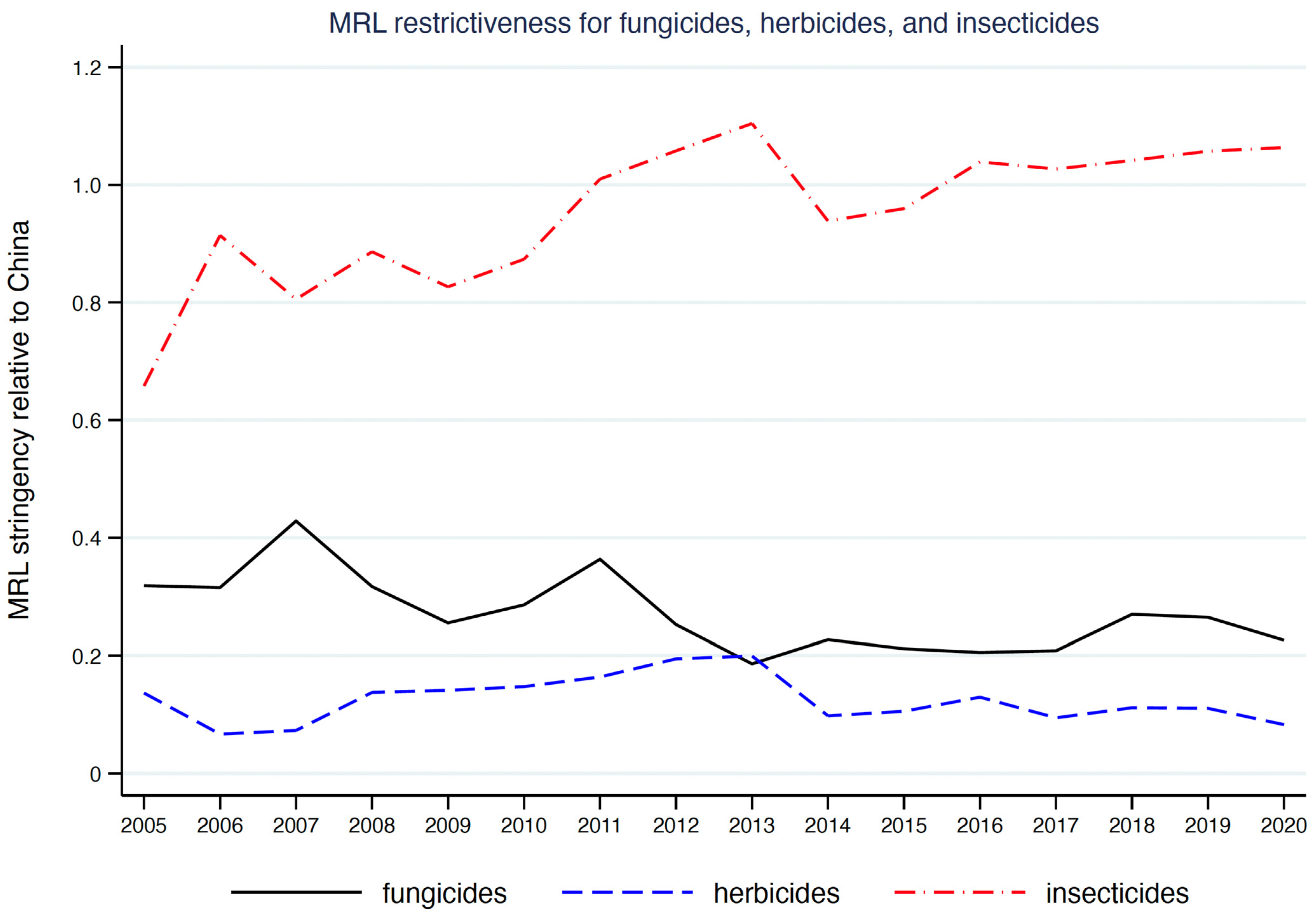 Maximum Residue Limits and Agricultural Trade: Evidence from China