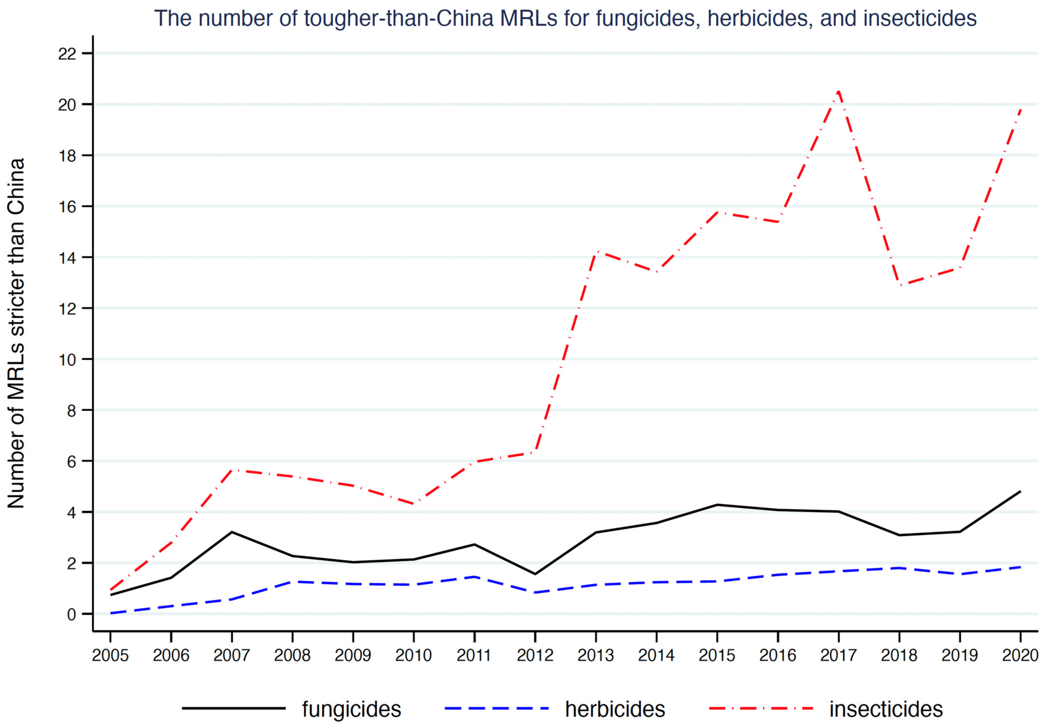 Maximum Residue Limits and Agricultural Trade: Evidence from China