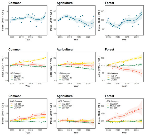 How Do Bird Population Trends Relate to Human Pressures Compared to ...