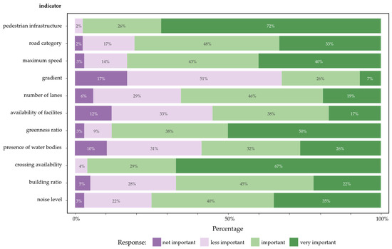 Walkability at Street Level: An Indicator-Based Assessment Model