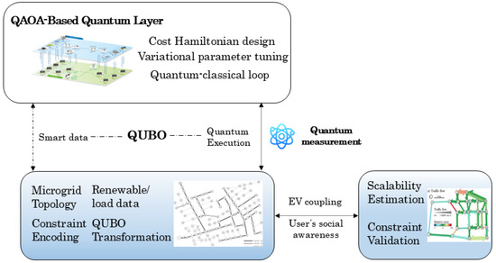 Quantum Computing as a Catalyst for Microgrid Management: Enhancing ...