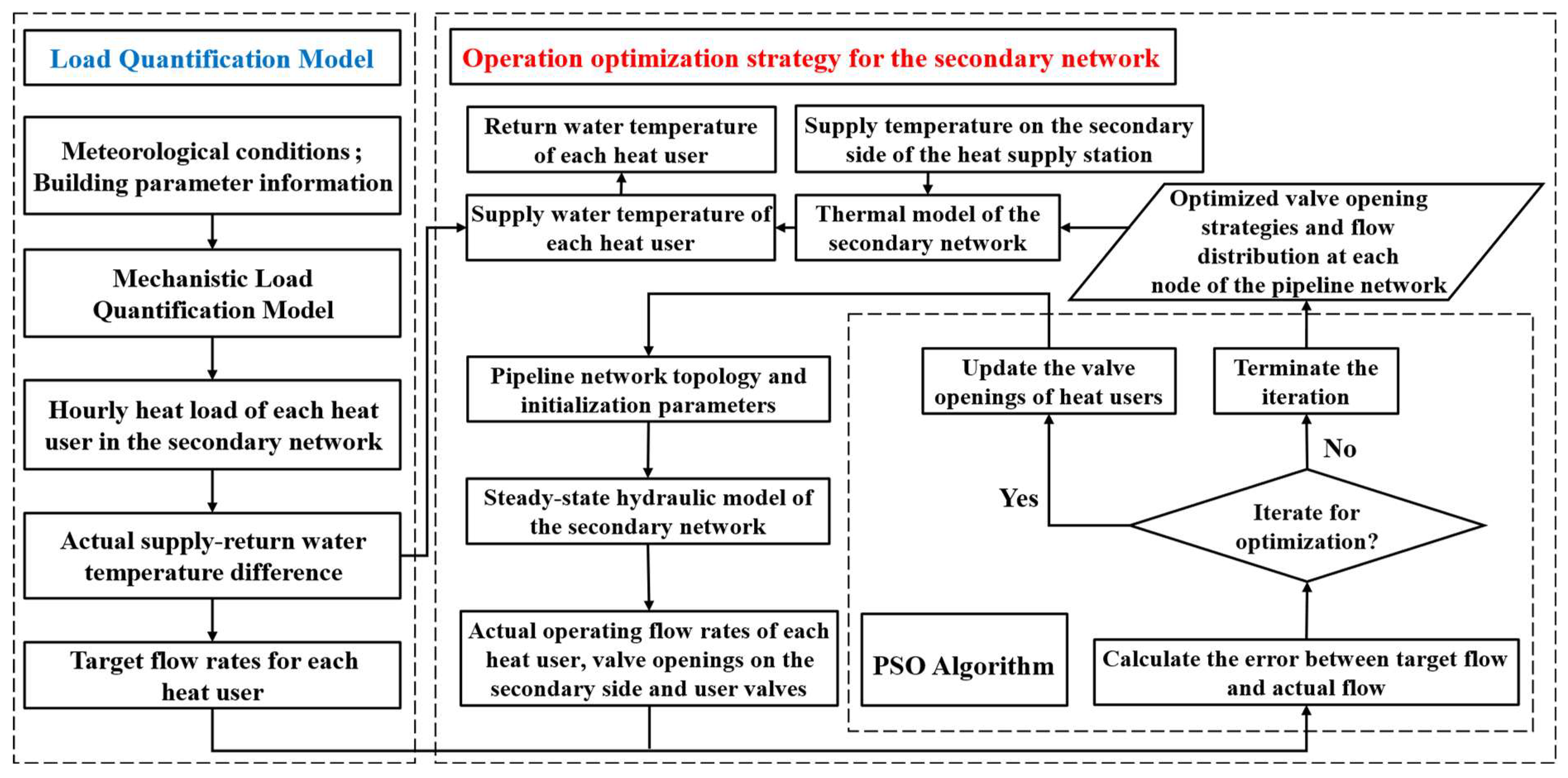 Particle-Swarm-Optimization-Based Operation of Secondary Heat Supply Networks