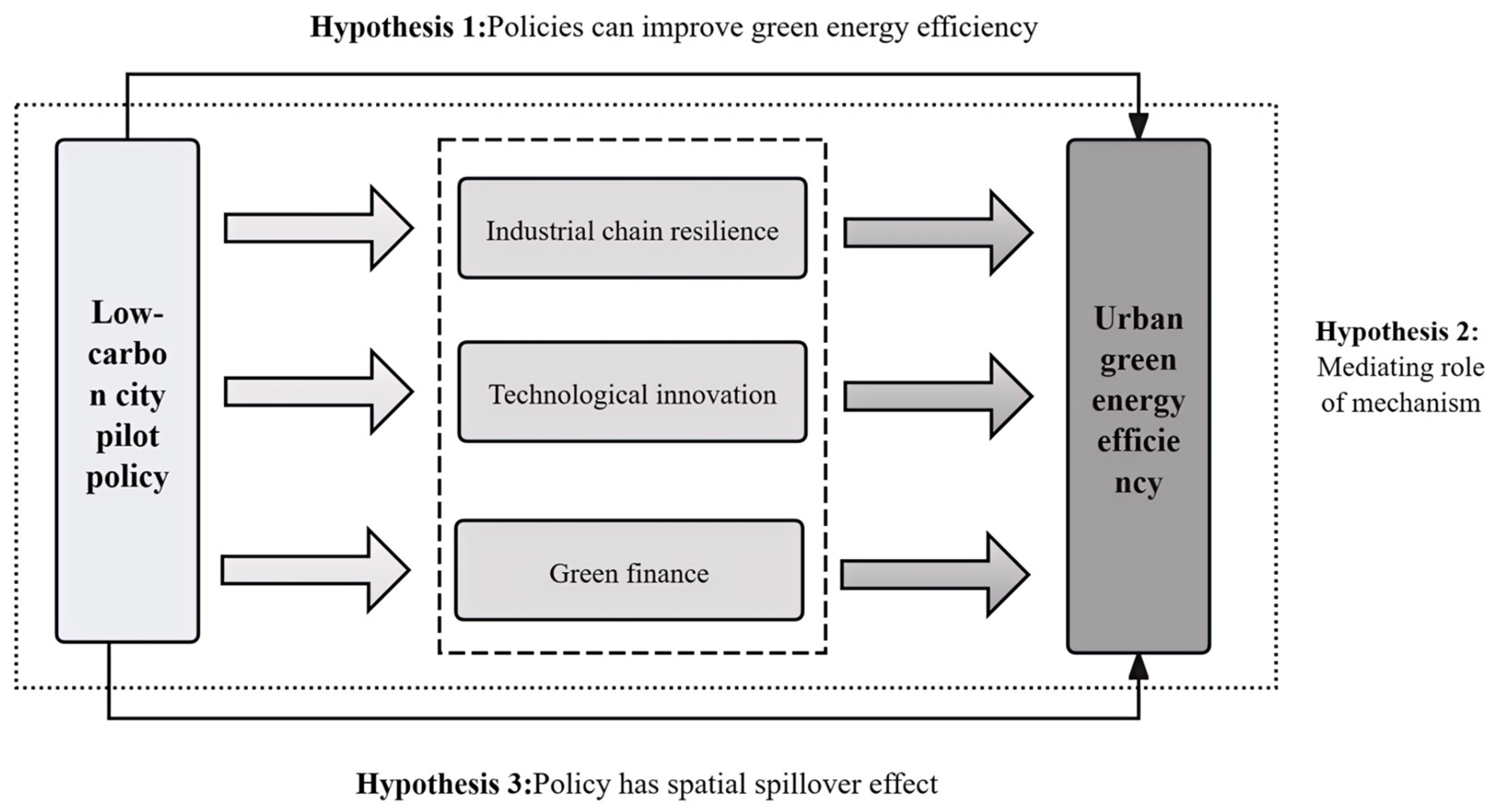 The Impact of Low-Carbon City Pilot Policies on Urban Green Energy Efficiency: A Quasi-Natural ...