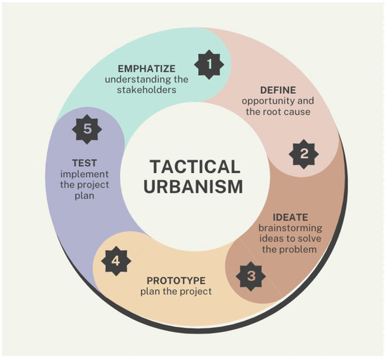 Exploring the Urban Greening Community in Jakarta’s Urban Kampung: A ...