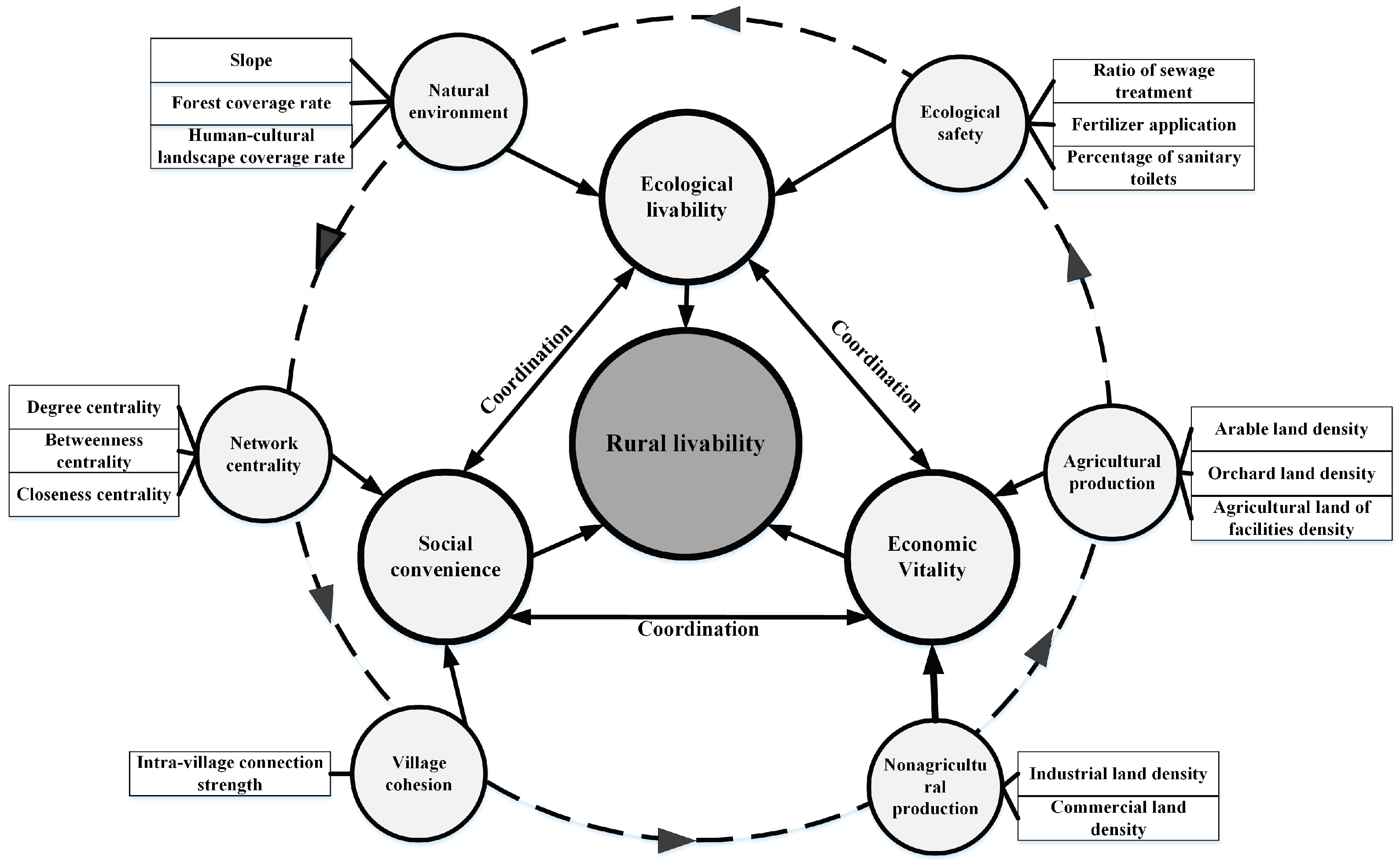 Evaluation of Rural Livability Considering Social Interactions and ...