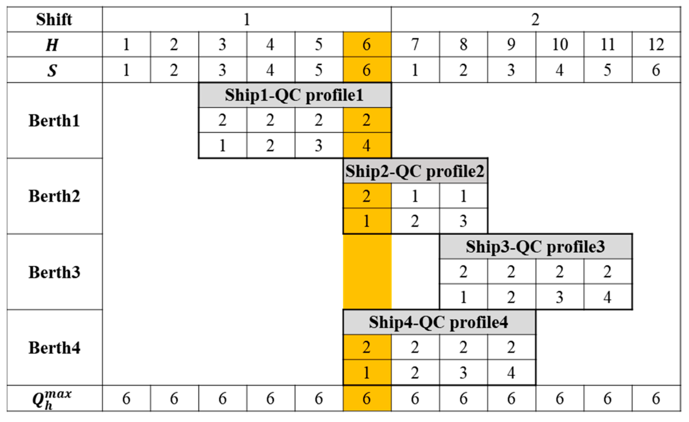 A Variable Neighborhood Search Algorithm for the Integrated Berth Allocation and Quay Crane ...