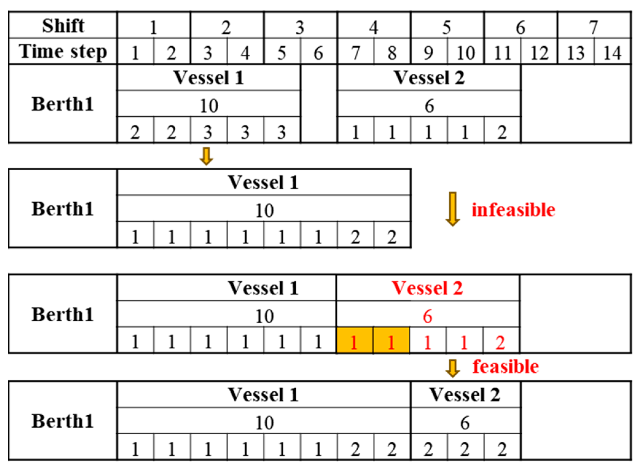 A Variable Neighborhood Search Algorithm for the Integrated Berth Allocation and Quay Crane ...