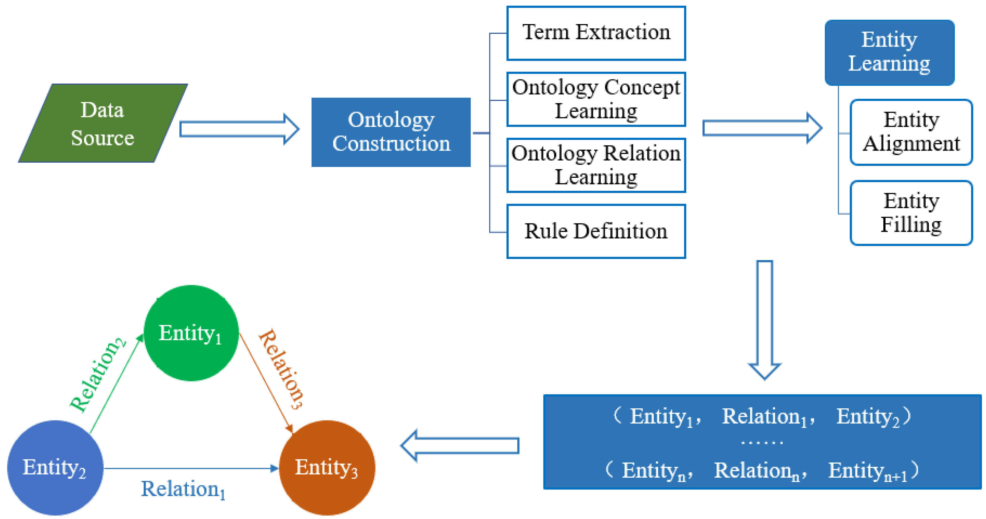 Construction of Knowledge Graphs for the Constituent Elements and ...