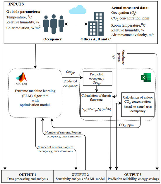 Occupancy-Based Predictive AI-Driven Ventilation Control for Energy ...