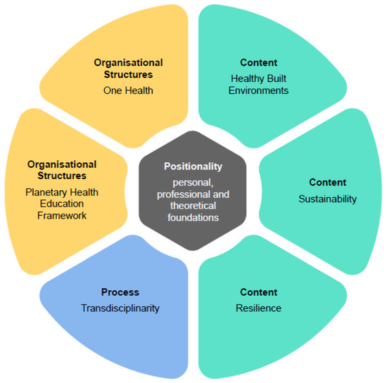Learning Along the GreenWay: An Experiential, Transdisciplinary Outdoor ...