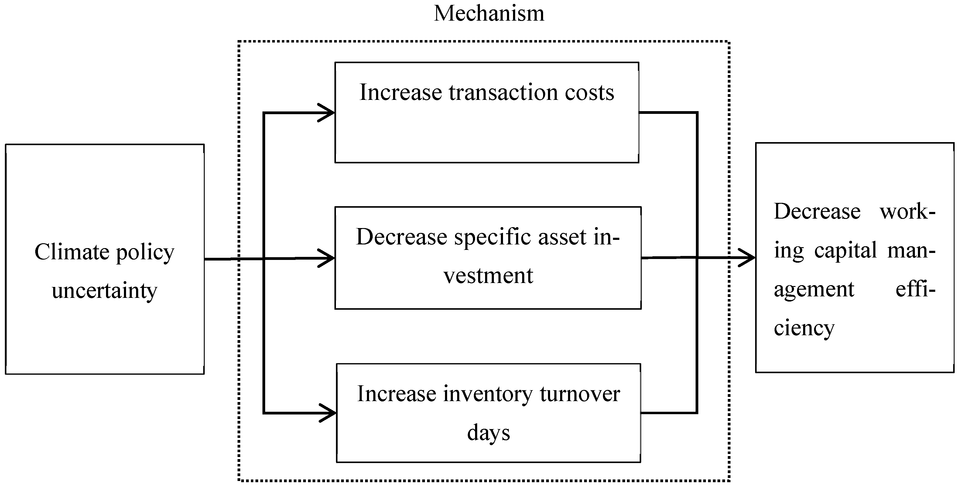 Climate Policy Uncertainty and Enterprise Working Capital Management ...