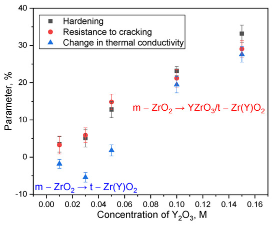 Study of Phase Transformations in ZrO2 Ceramics Stabilized by Y2O3 and ...