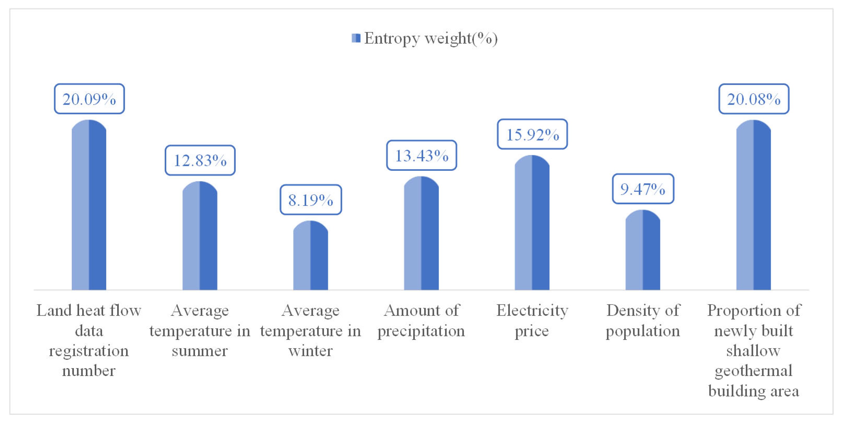 Assessment of Shallow Geothermal Development Potential Based on the ...