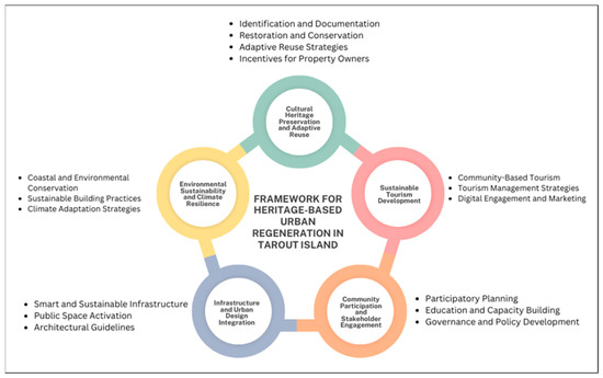 Cultural Heritage as a Catalyst for Sustainable Urban Regeneration: The ...