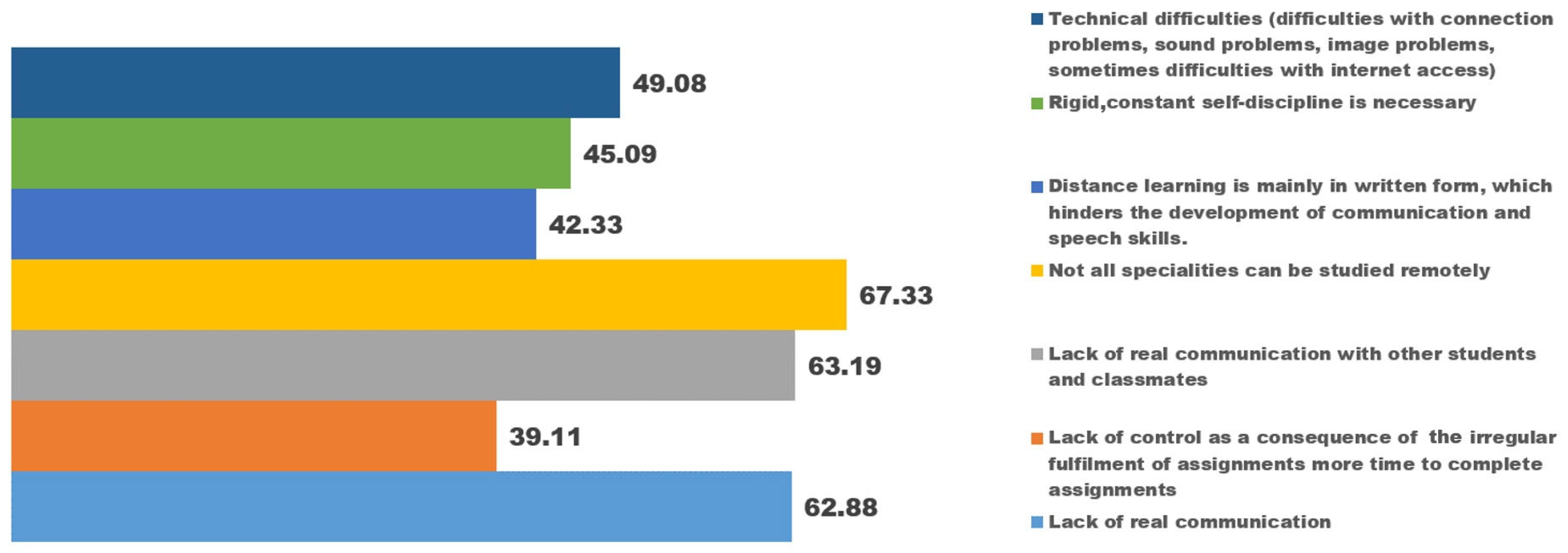 Analysis of the Advantages and Disadvantages of Distance Education in ...