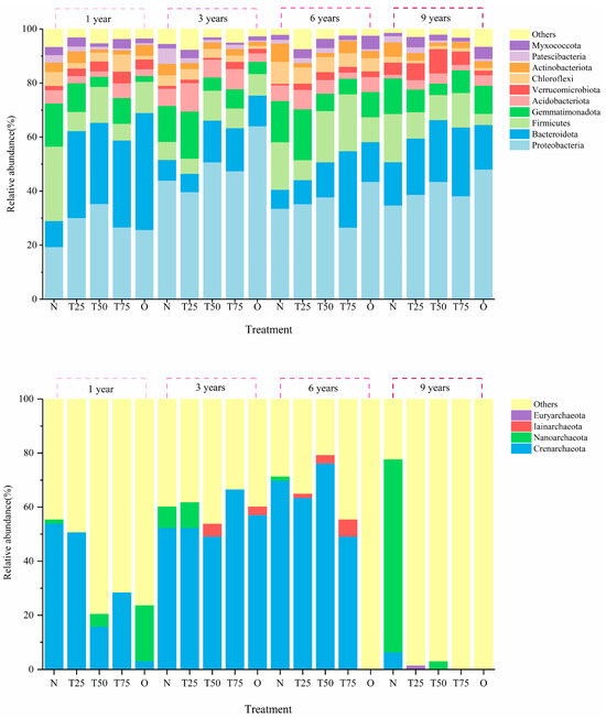 The Impact of Organic Fertilizer Substitution on Microbial Community Structure, Greenhouse Gas ...
