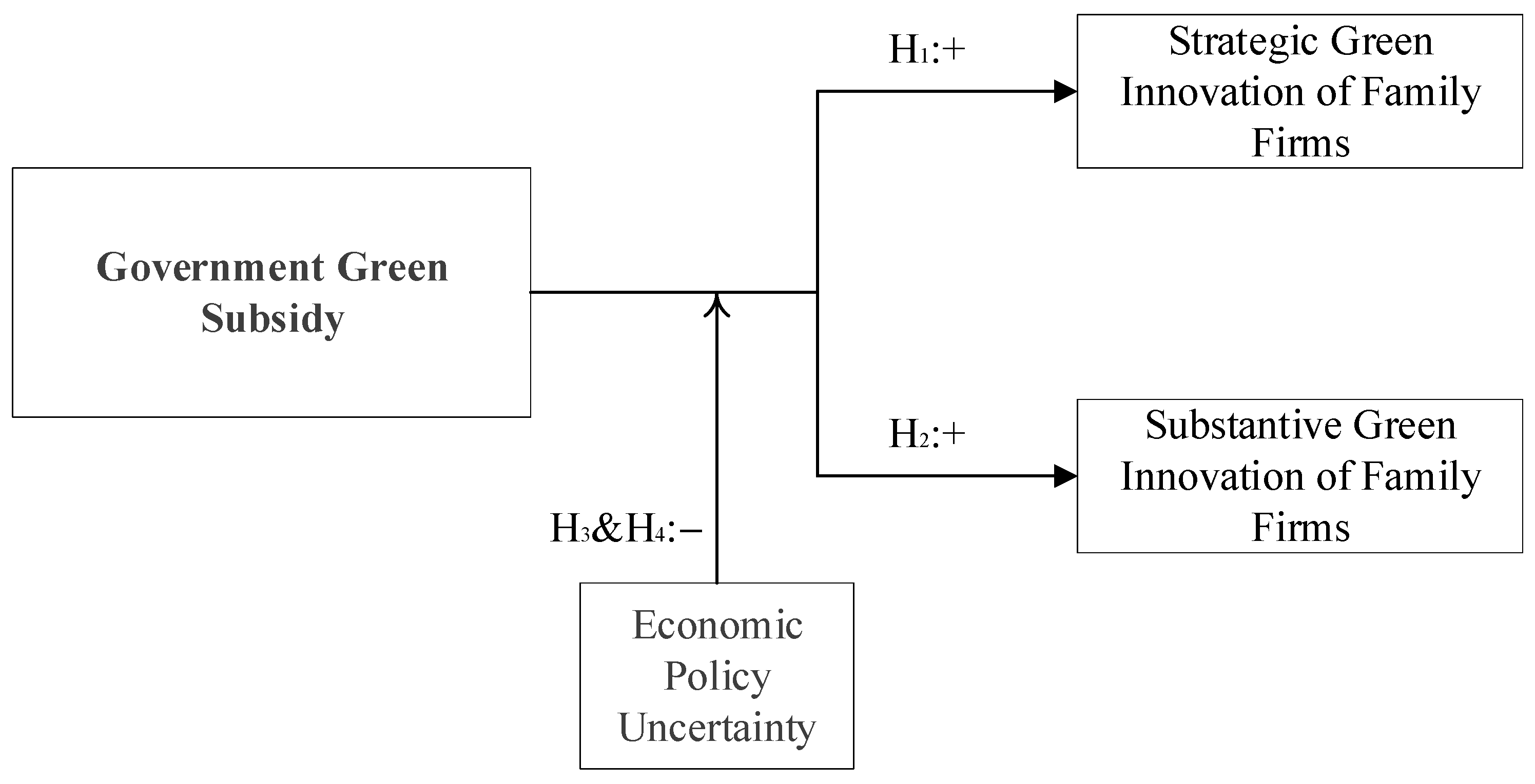 Going Green on the Government’s Dime: Unpacking the Subsidy Boost in ...
