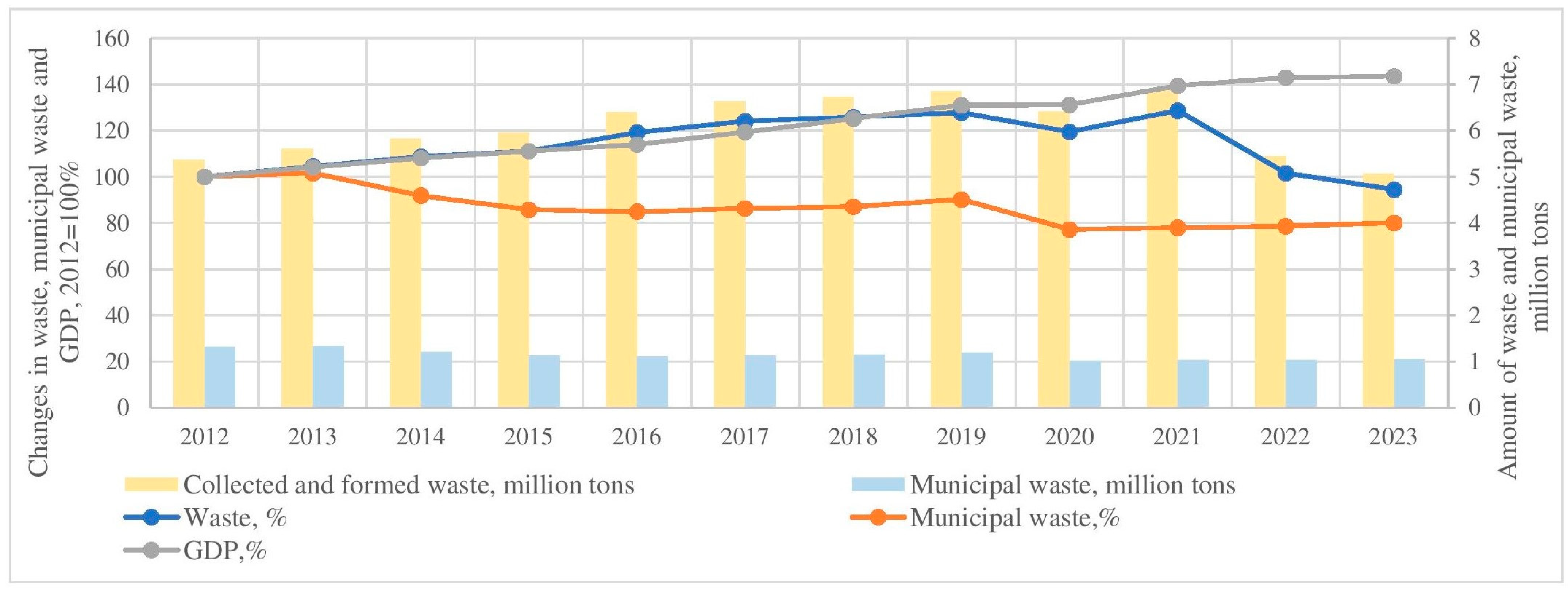 Effectiveness of Municipal Waste Collection and Management Policy in ...