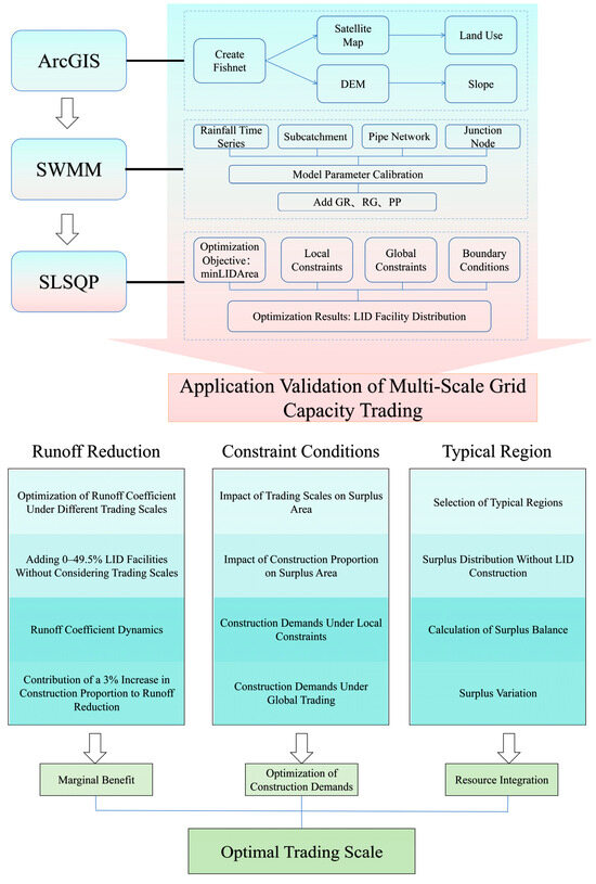 Multi-Scale Sponge Capacity Trading and SLSQP for Stormwater Management Optimization