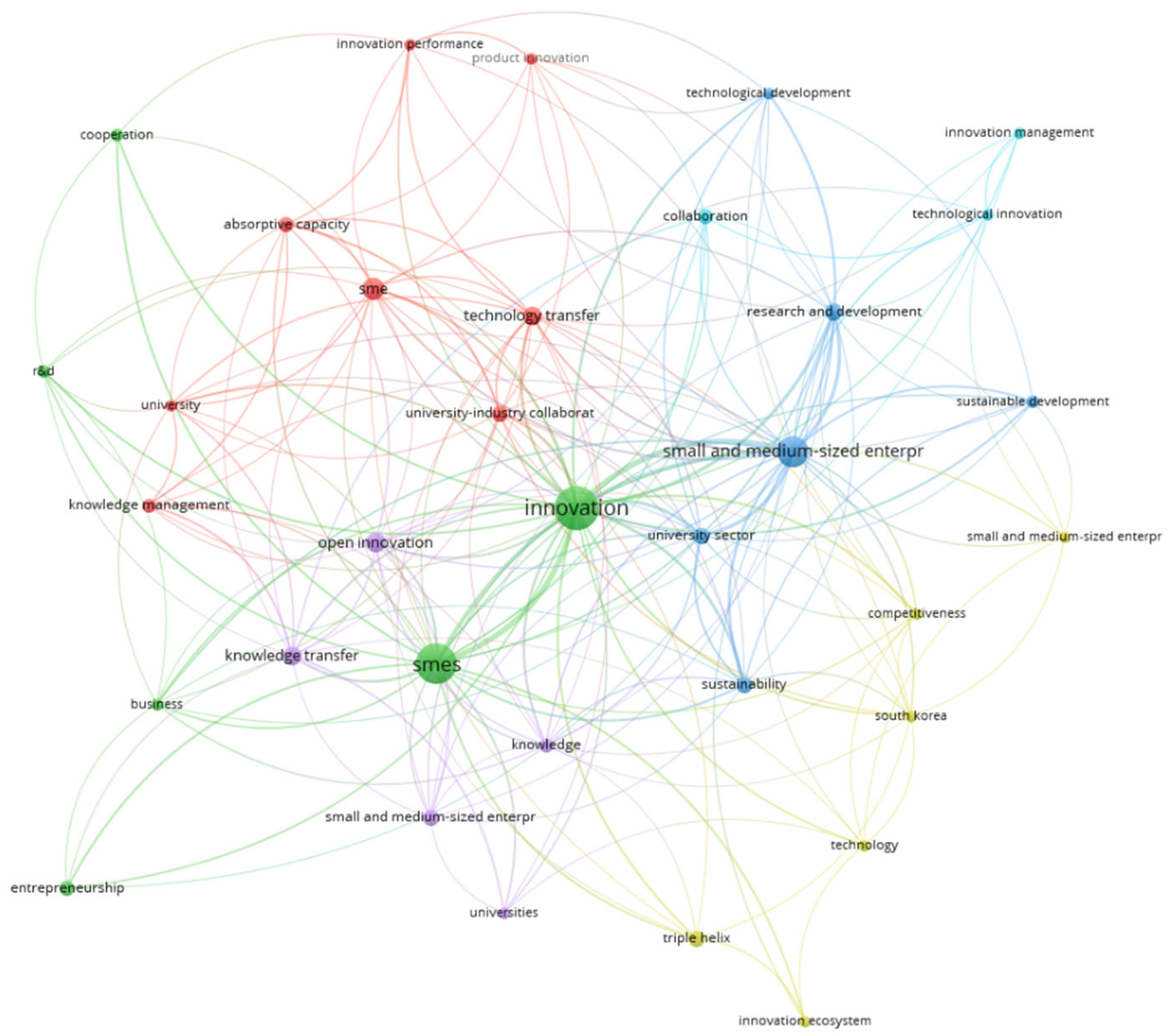 Higher Education Institutions as Leverage for Backing up SMEs’ Efforts ...