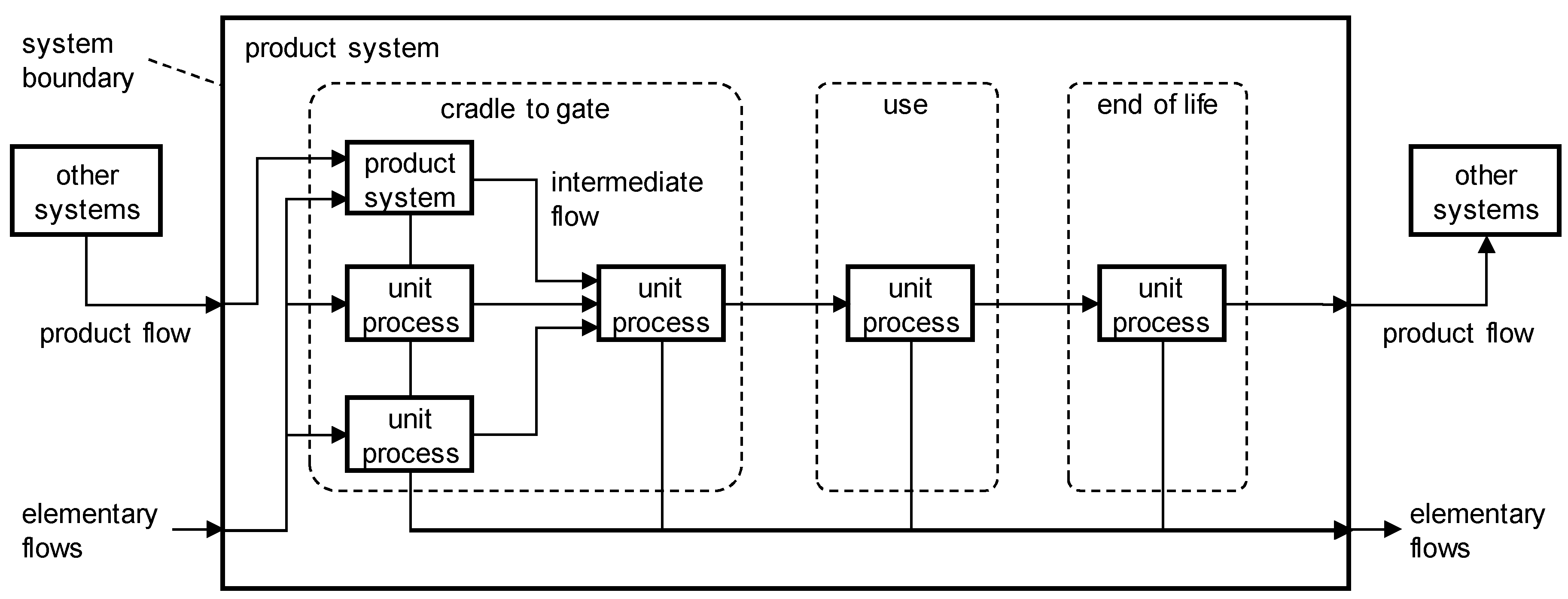Facilitating LCA During Product Development by Automated Inventory Model Generation Using SysML ...