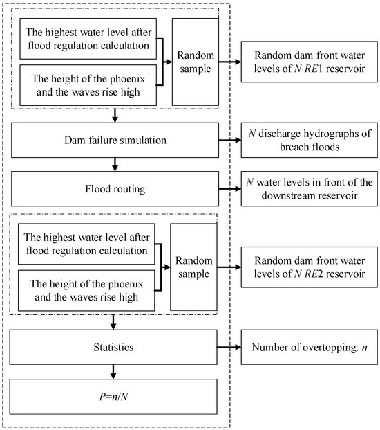 Calculation of Overtopping Risk Probability and Assessment of Risk ...