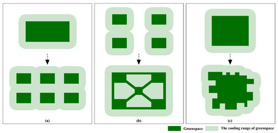 Multi-Scale Analysis of Green Space Patterns in Thermal Regulation ...