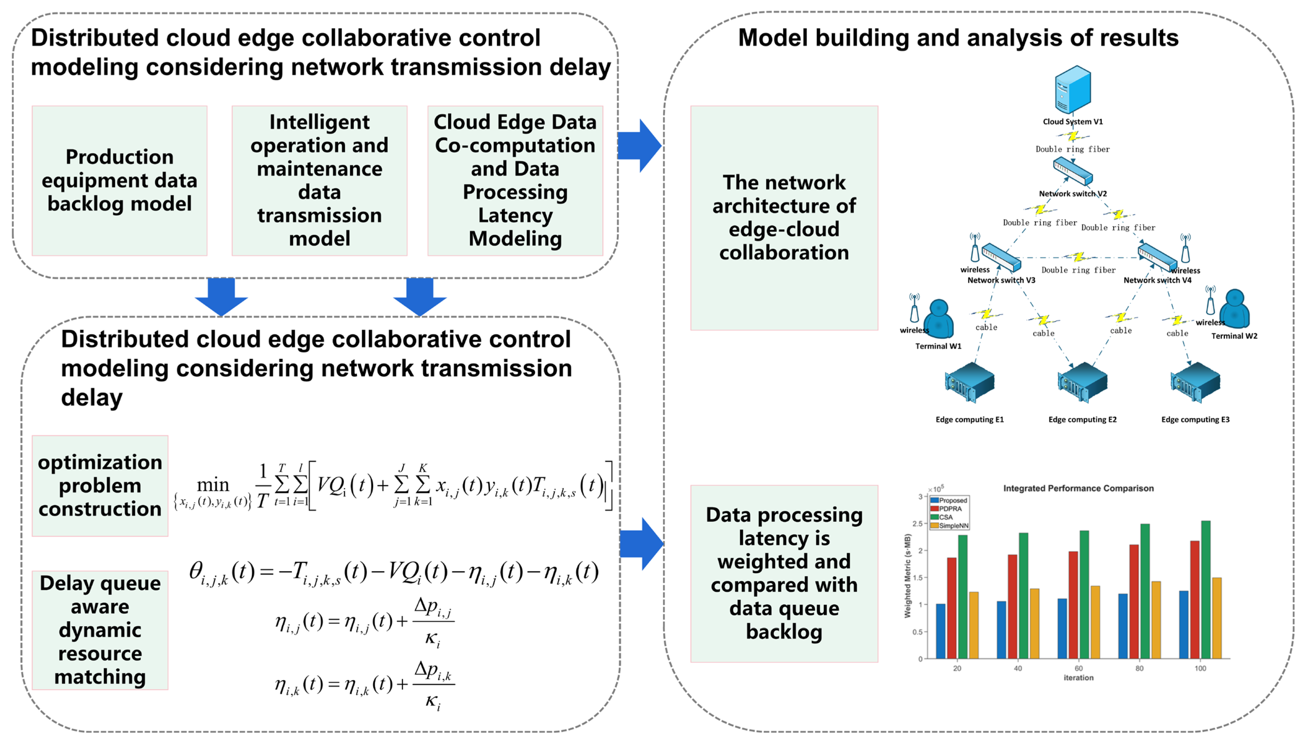A New Delay-Aware Distributed Cloud–Edge Scheduling Framework and Algorithm in Dynamic Network ...