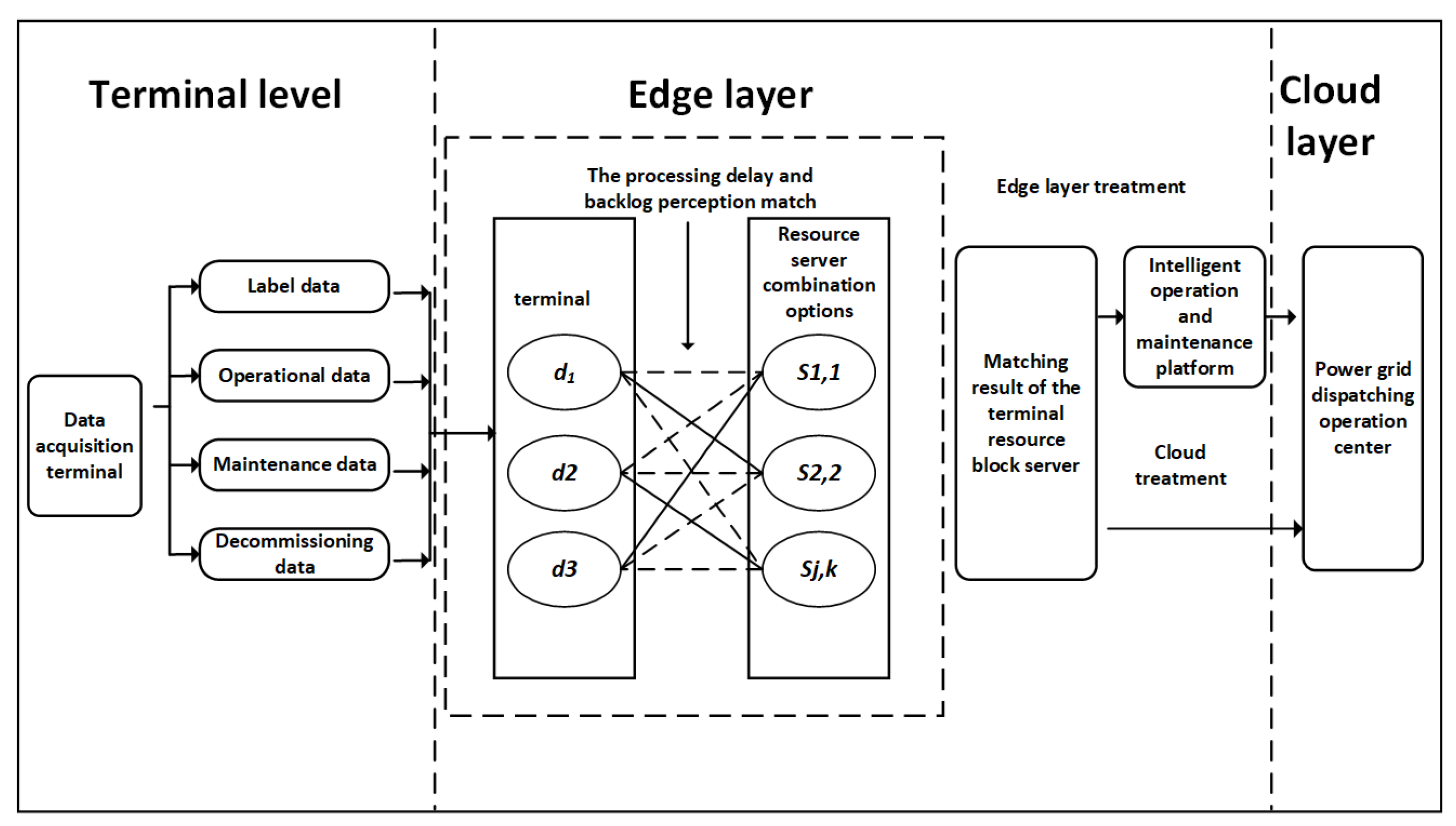 A New Delay-Aware Distributed Cloud–Edge Scheduling Framework and Algorithm in Dynamic Network ...
