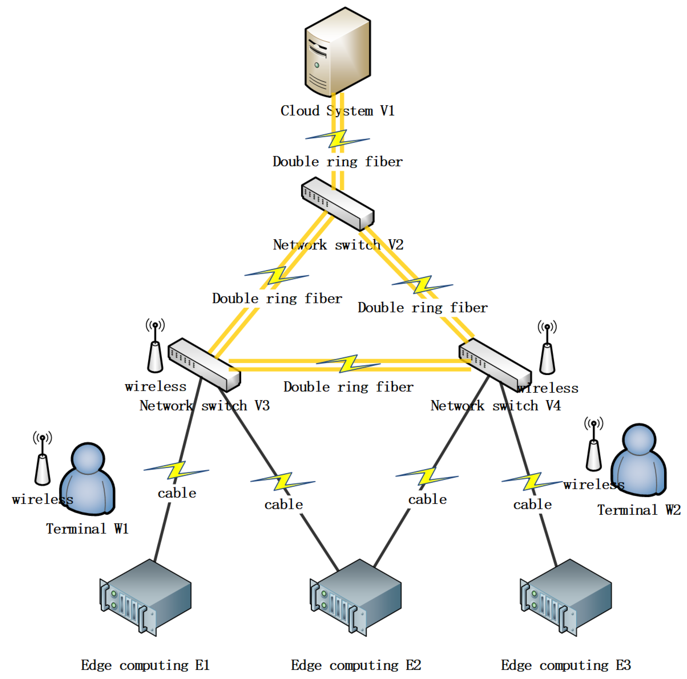 A New Delay-Aware Distributed Cloud–Edge Scheduling Framework and Algorithm in Dynamic Network ...