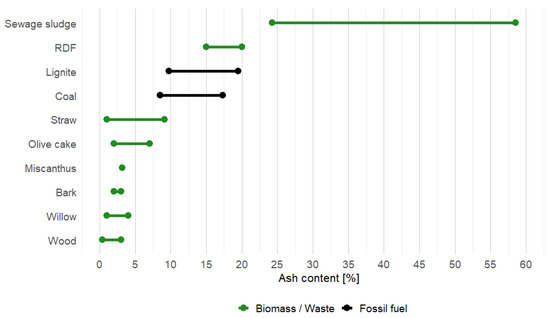 Biomass Ash: A Review of Chemical Compositions and Management Trends