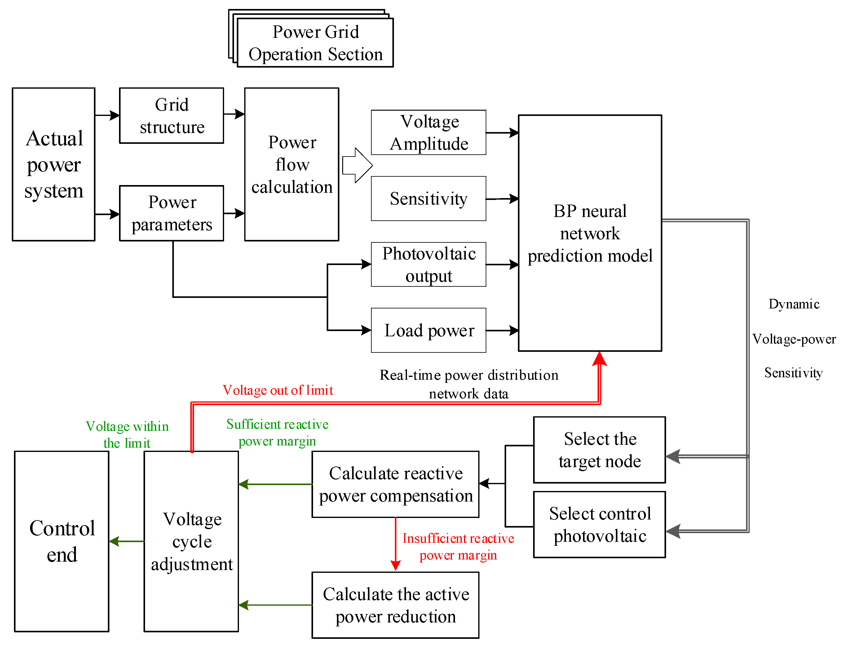 Data-Driven Coordinated Voltage Control Strategy for Distribution Networks with High Proportion ...