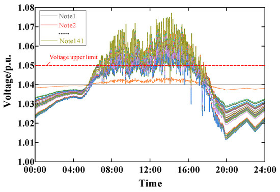 Data-Driven Coordinated Voltage Control Strategy for Distribution ...