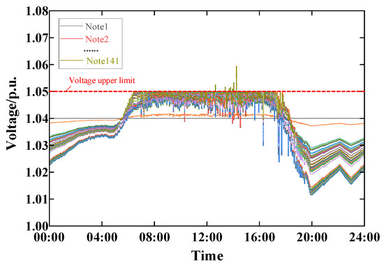 Data-Driven Coordinated Voltage Control Strategy for Distribution ...
