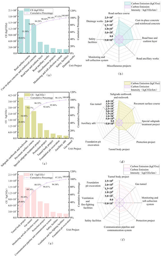 Carbon Accounting in Construction Engineering: Methodology and Applications