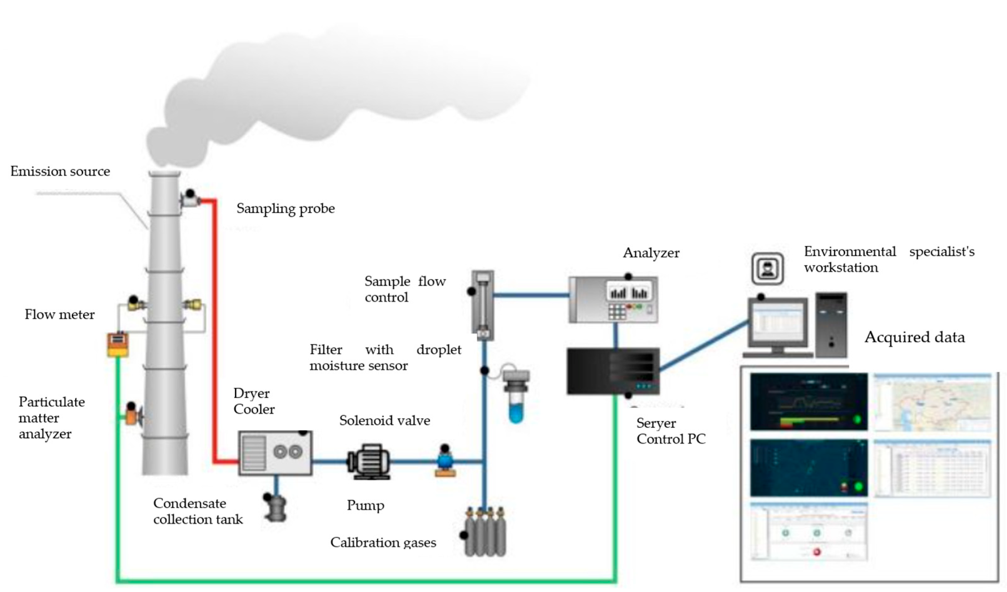 Forecasting Air Pollutant Emissions Using Deep Sparse Transformer Networks: A Case Study of the ...