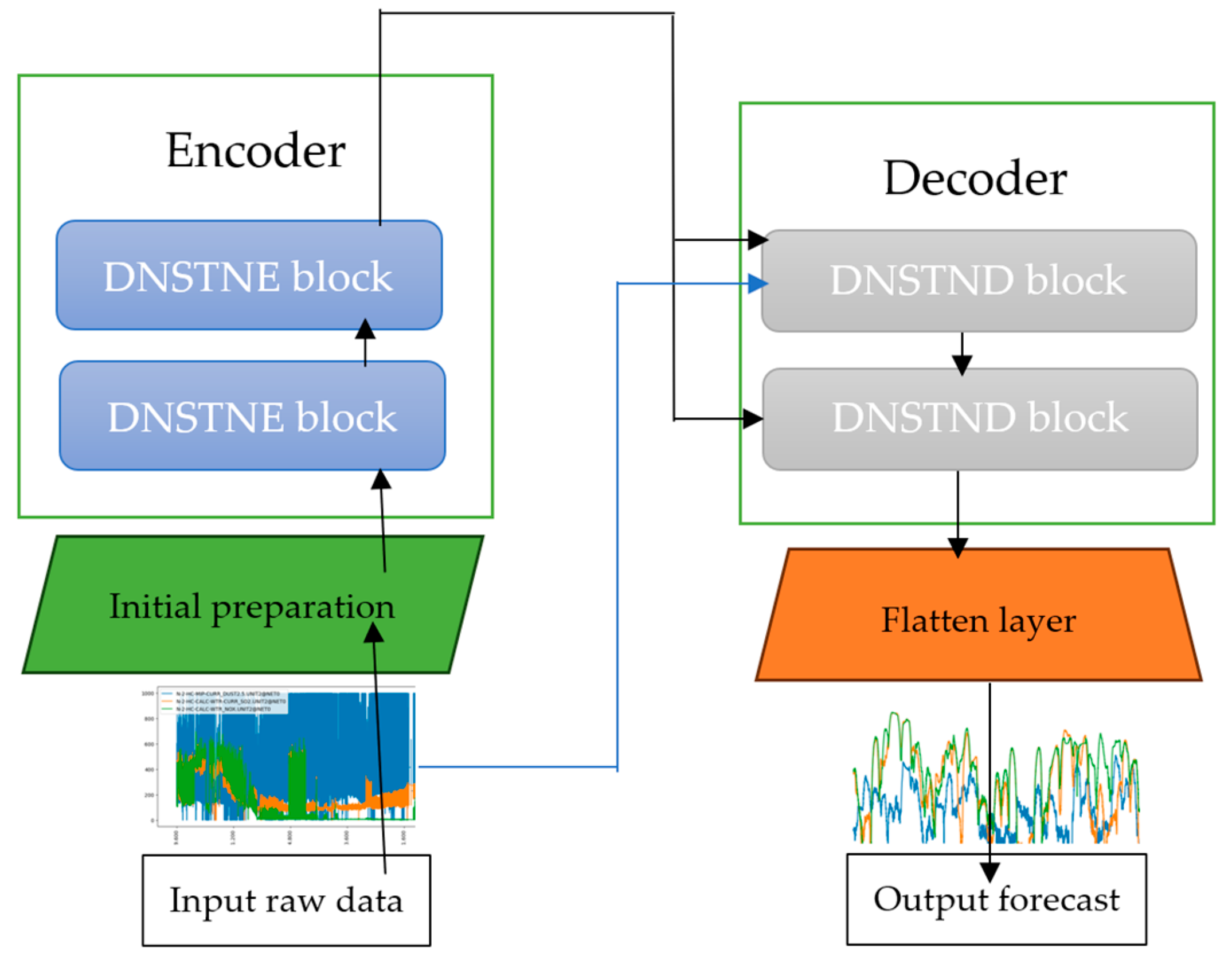Forecasting Air Pollutant Emissions Using Deep Sparse Transformer Networks: A Case Study of the ...