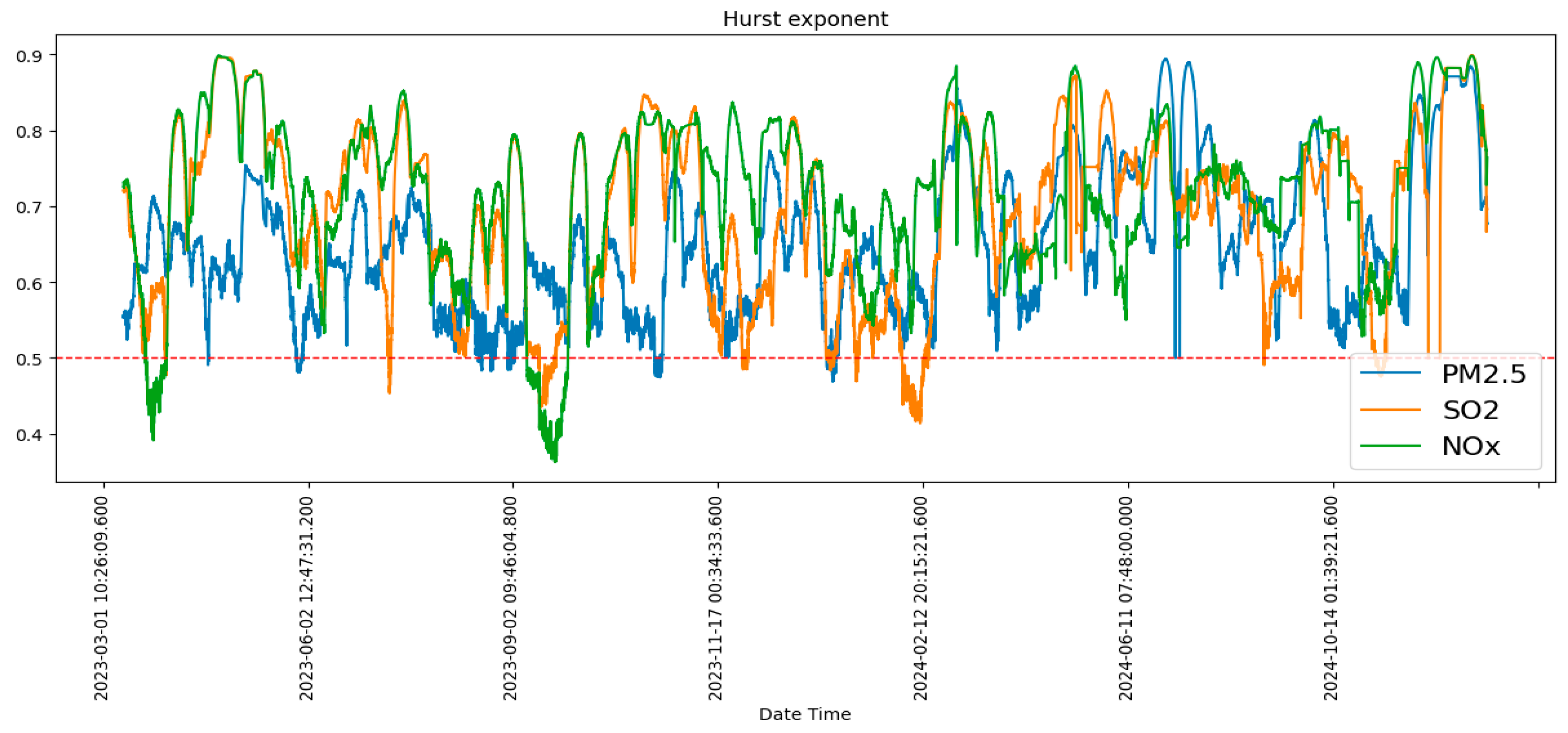 Forecasting Air Pollutant Emissions Using Deep Sparse Transformer Networks: A Case Study of the ...