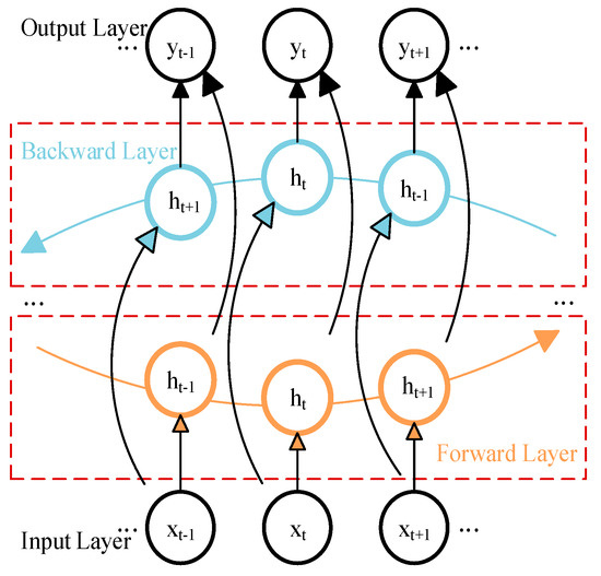 Short-Term Photovoltaic Power Forecasting Using a Bi-LSTM Neural ...