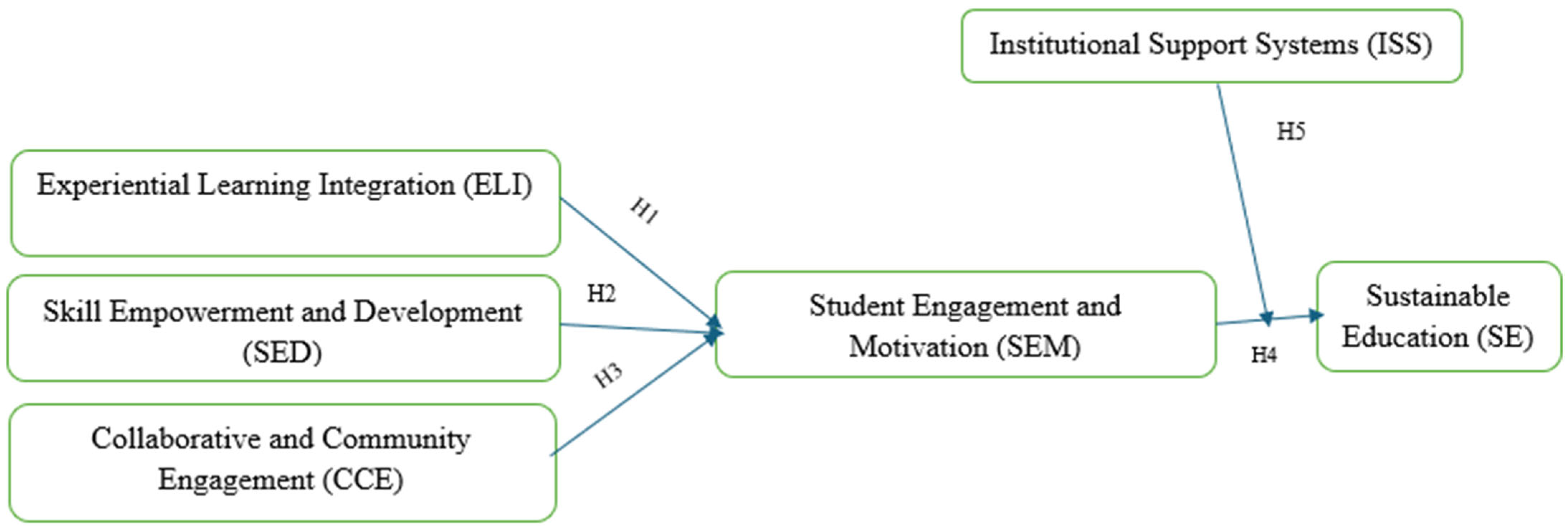 Enhancing Student Engagement and Motivation for Sustainable Education ...